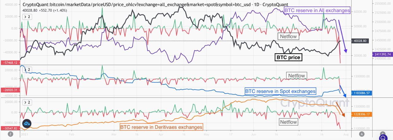 Mass exodus of BTC from exchanges! | CryptoQuant