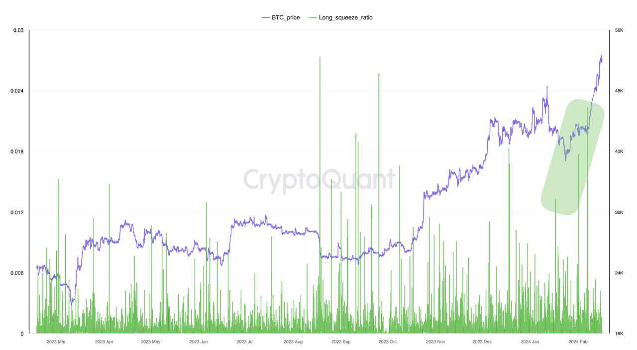 Long squeeze ratio increased during the '24 rally | CryptoQuant