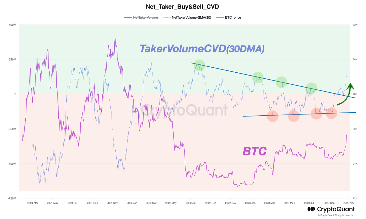 Longs take advantage of BTC price spike! | CryptoQuant