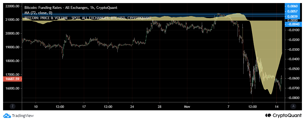 BTC Funding Rate(MA72) | CryptoQuant