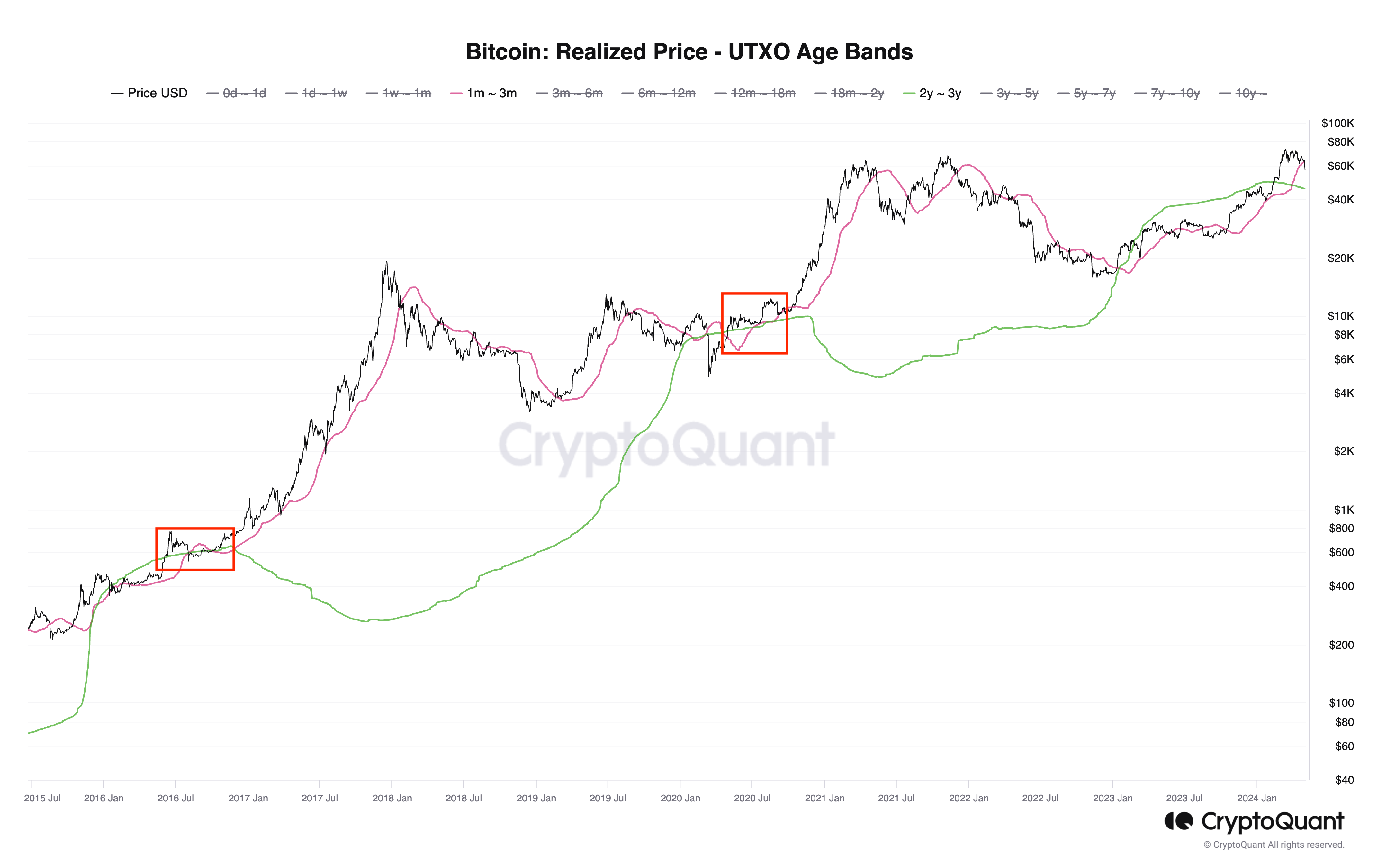 Peak Buyer Groups in Past and Current Bitcoin Cycles | CryptoQuant