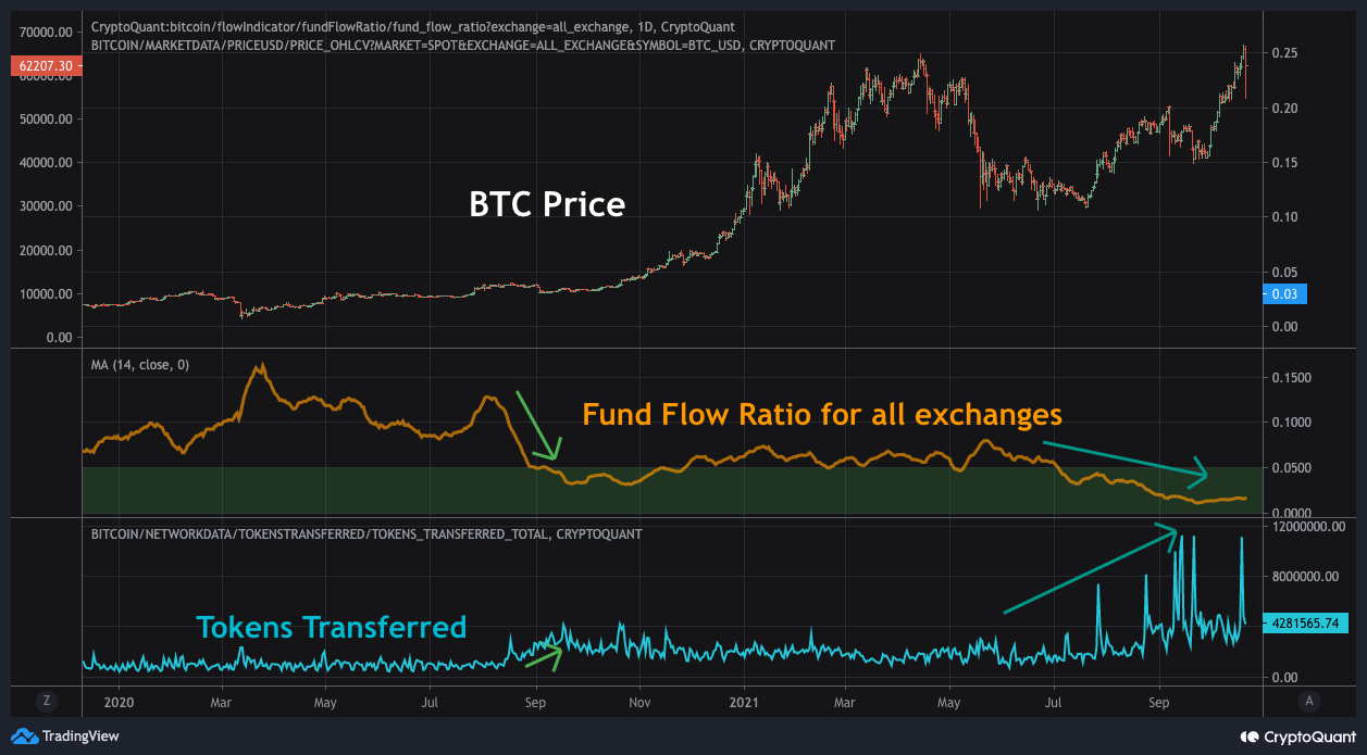 BTC: Fund Flow Ratio for All Exchanges | CryptoQuant