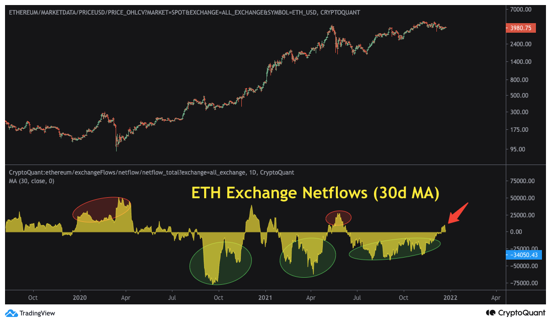 ETH Exchange Netflow (30d MA) | CryptoQuant