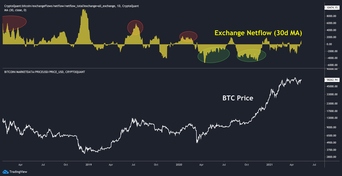 BTC: Exchange Netflow (30d MA) | CryptoQuant