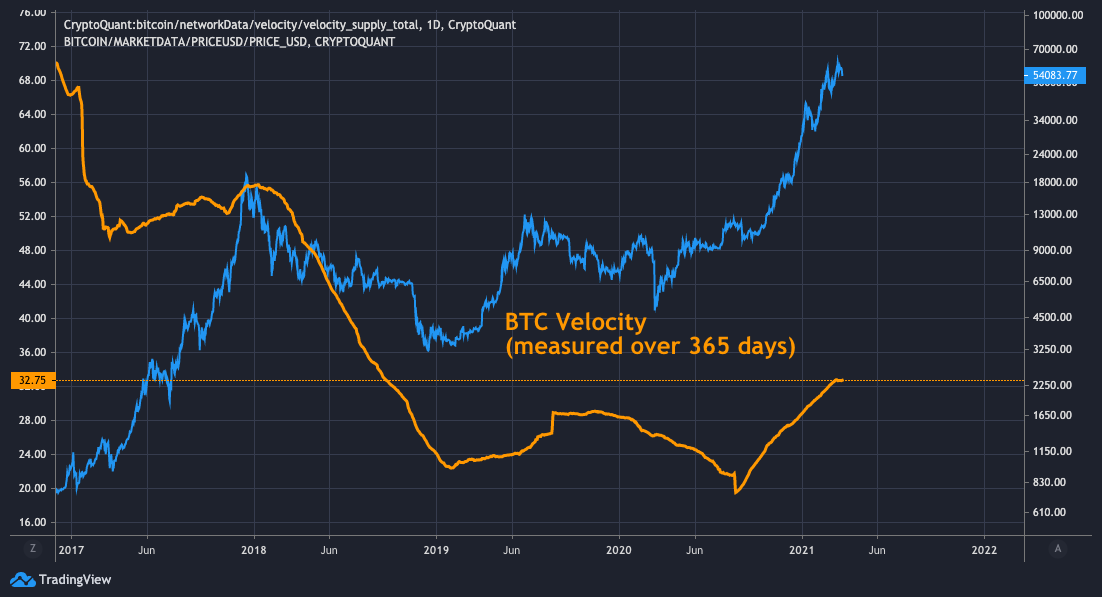 BTC Velocity (measured over 365 days) | CryptoQuant