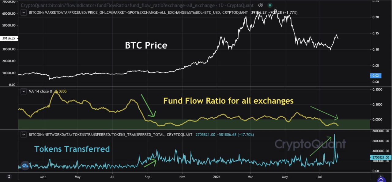 Someone is buying BTC a lot. | CryptoQuant
