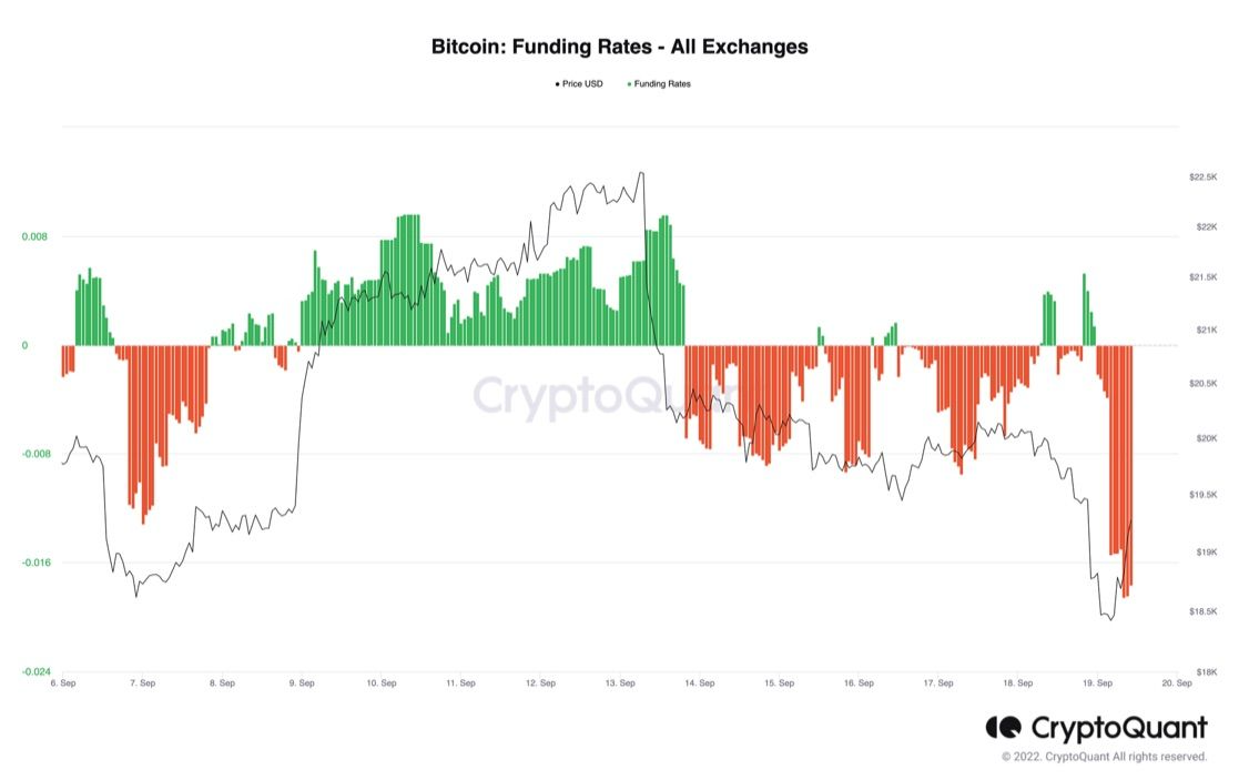 Inflows and Funding Rates' Firm Selling Signals | CryptoQuant