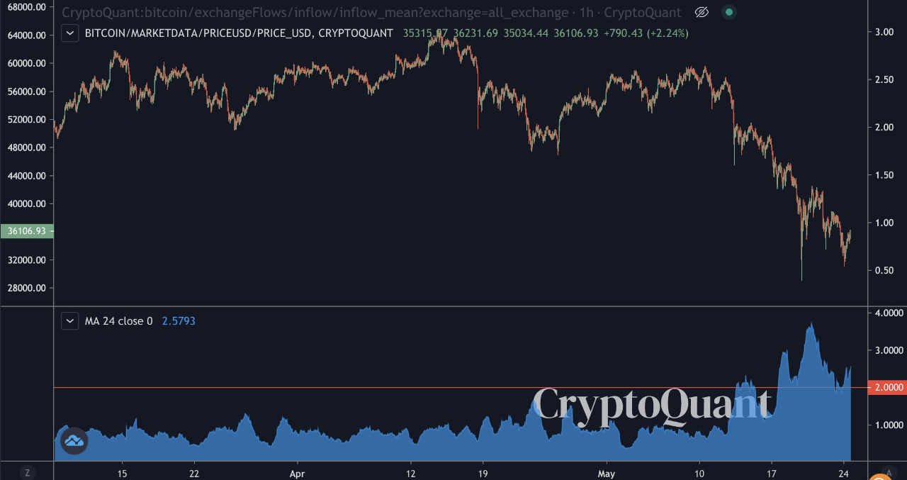 $BTC exchange inflows from whales are cooling off. | CryptoQuant
