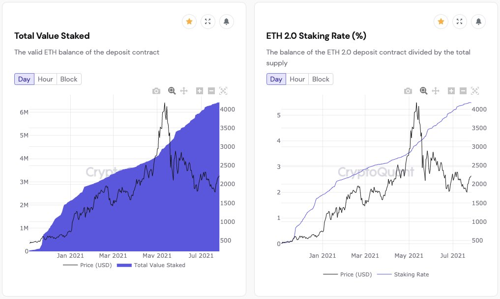 ETH 2.0 contract has 6.41M staked $ETH, 5.49% of the total supply. | CryptoQuant