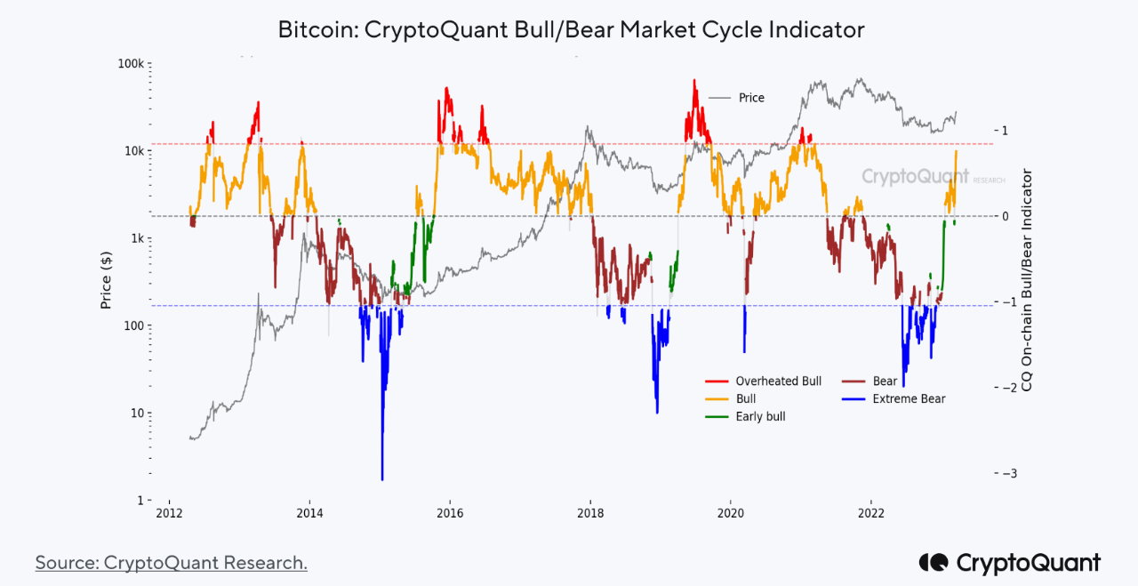 Is Bitcoin in a Bull Market? 4 On-Chain Metrics Reveal Recent Activity and Potential Price Correc...