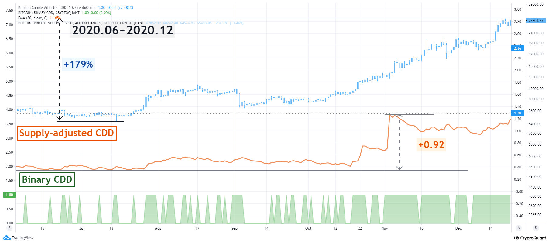 Binary CDD + Supply Adjusted CDD (EMA30) | CryptoQuant