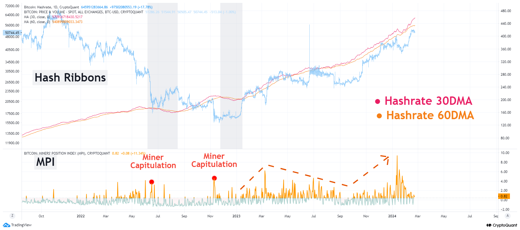 Hash Ribbons & MPI | CryptoQuant