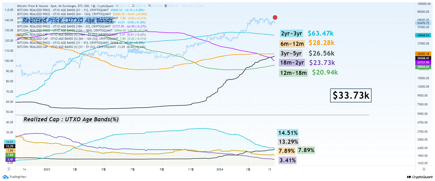 [LTH] Realized Price : UTXO Age Bands + Realized Cap (%) | 크립토퀀트