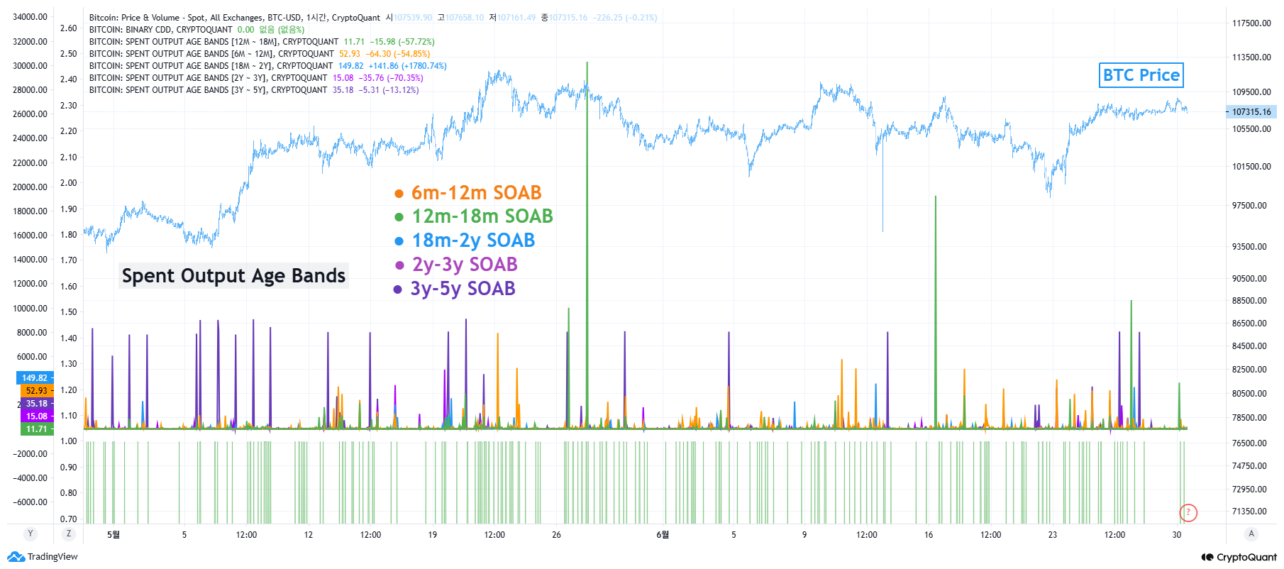 Binary CDD + Spent Output Age Bands | CryptoQuant