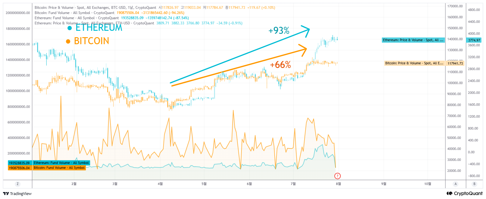 ETF (BTC vs ETH) Volume Anaylsis | CryptoQuant