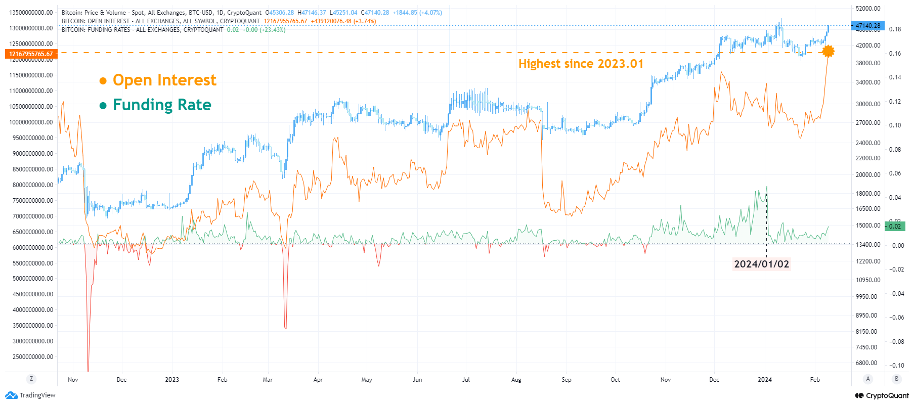 BTC OI & Funding Rate | CryptoQuant