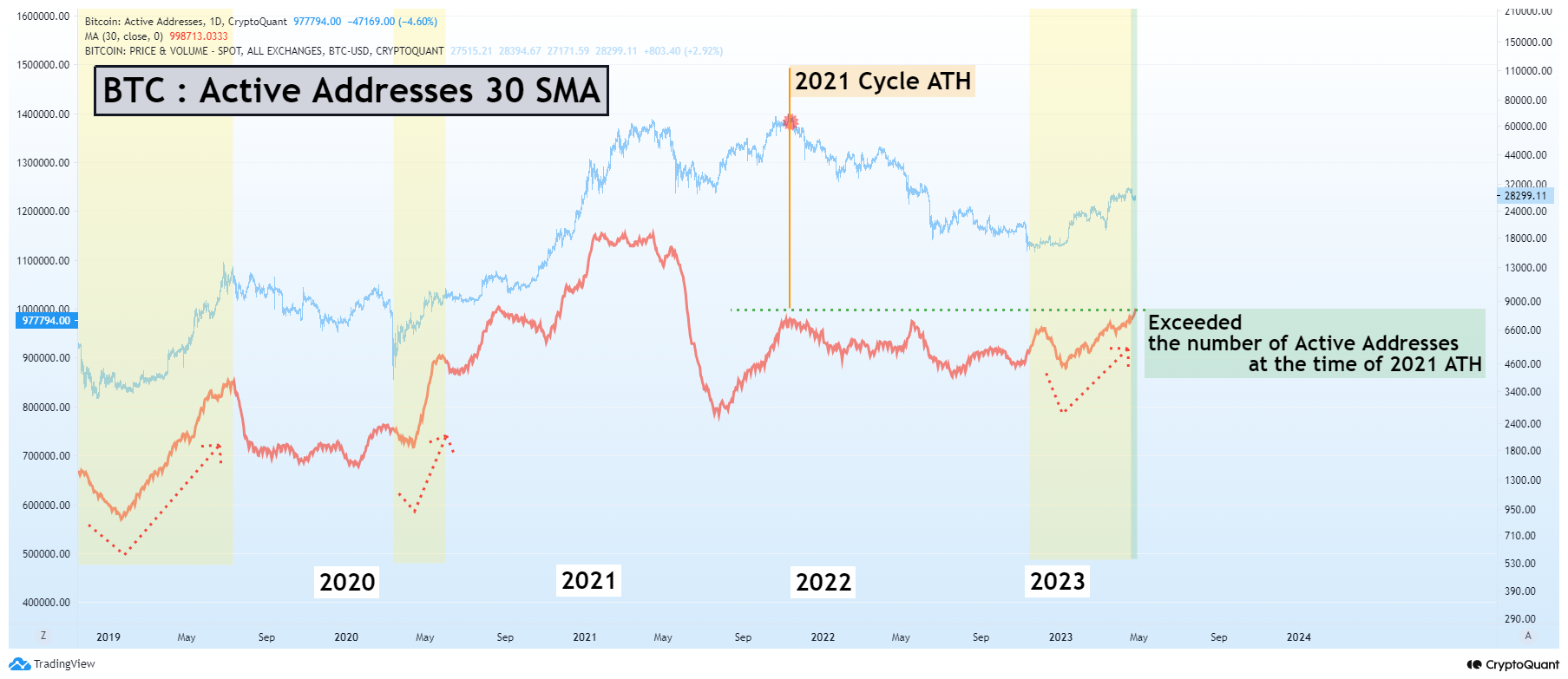 Active addresses EMA | CryptoQuant