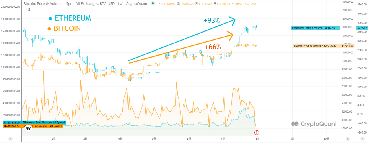 Ethereum Takes the Lead in Capital Rotation | CryptoQuant