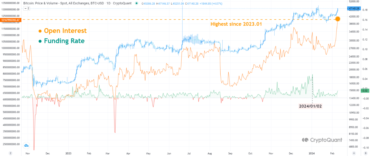 "Open Interest reaches its highest level since 2023" | CryptoQuant
