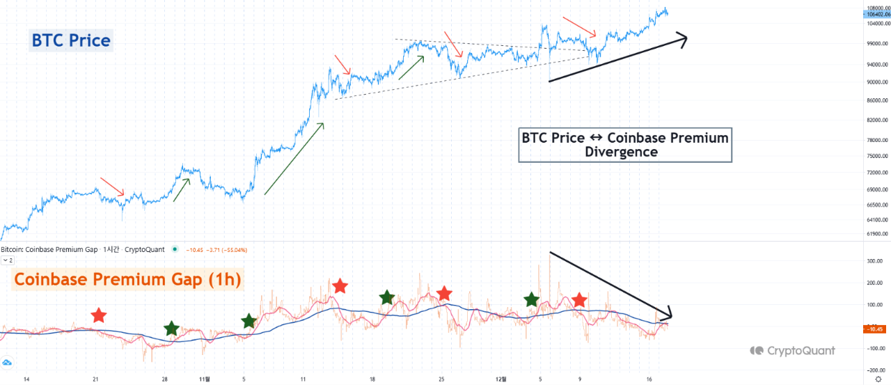Coinbase Premium and Bitcoin: Divergence Emerging | CryptoQuant