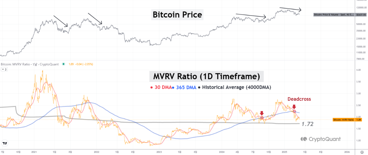 📉 MVRV Dead Cross Signals Mounting Downside Risk | CryptoQuant