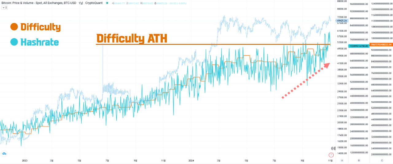"BTC Mining Difficulty and Hashrate Hit All-Time Highs Amid Growing ...
