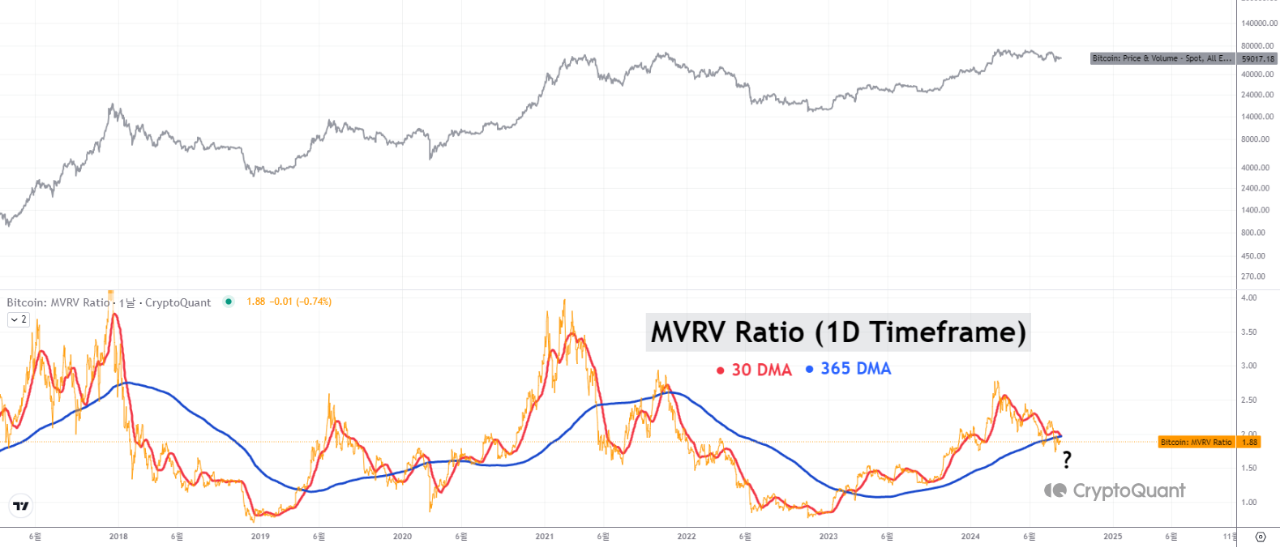 MVRV Ratio Momentum at Risk of Death Cross | CryptoQuant