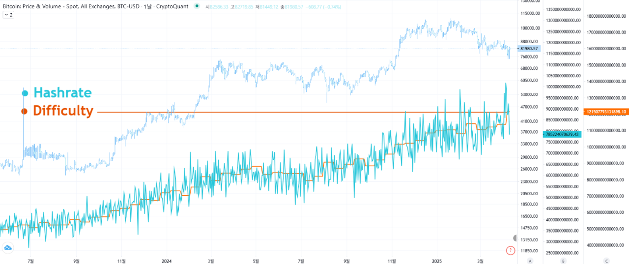 Bitcoin Drops to $80K, but Hashrate Hits ATH | CryptoQuant