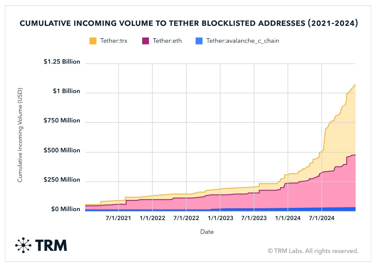 TRON saw the largest drop in illicit volume in 2024 | CryptoQuant