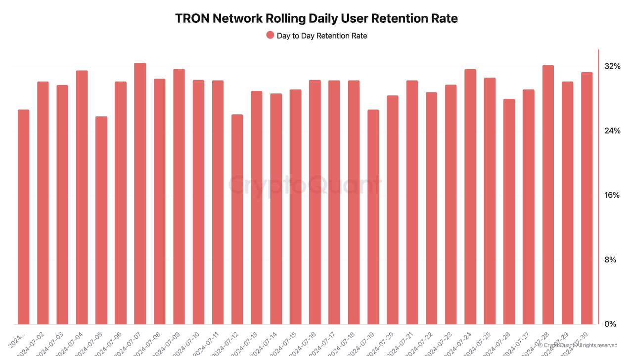 TRON Network Maintains a 30% User Retention Rate Throughout July ...