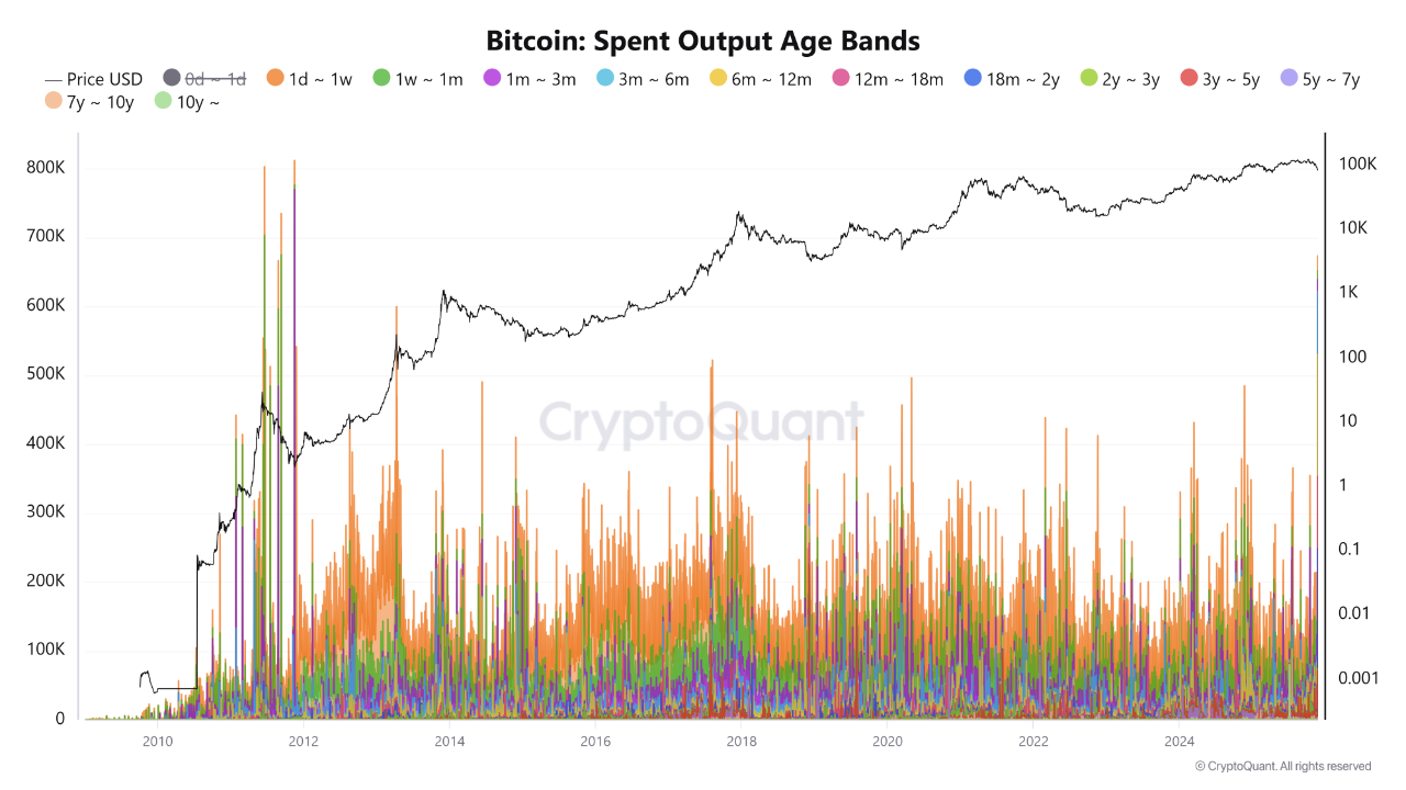Bitcoin's 673K BTC Spent Output Spike: Exchange Transfers Dominate ...