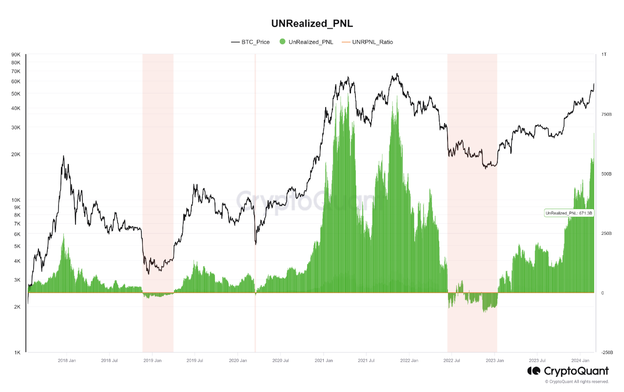 Bitcoin Unrealized Profits Reach $671 Billion | CryptoQuant