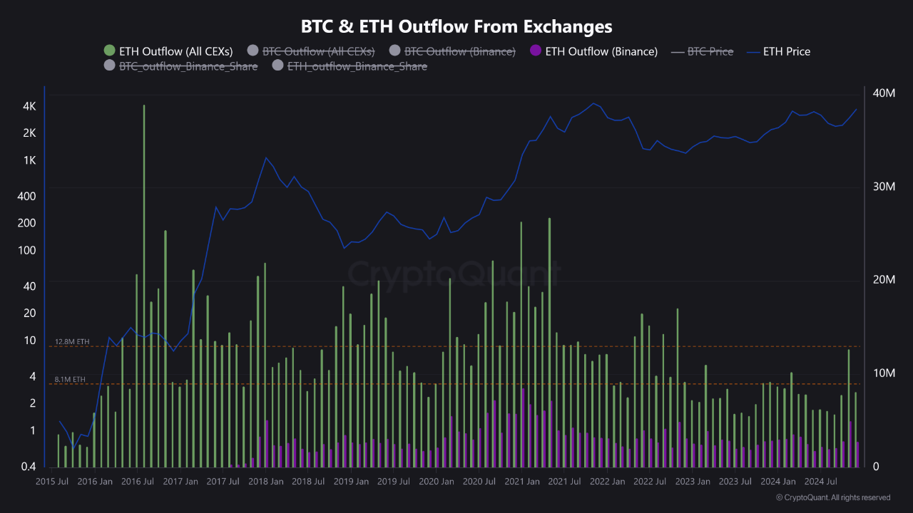 Binance Dominates Ethereum Outflows: 7.8 Million ETH in Just Two Months ...