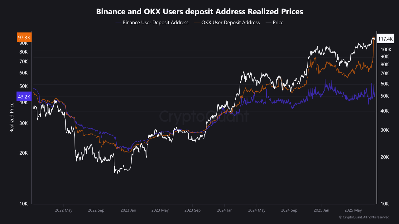 Binance User Behavior Signals Holding Strength as Whale Profit-Taking ...