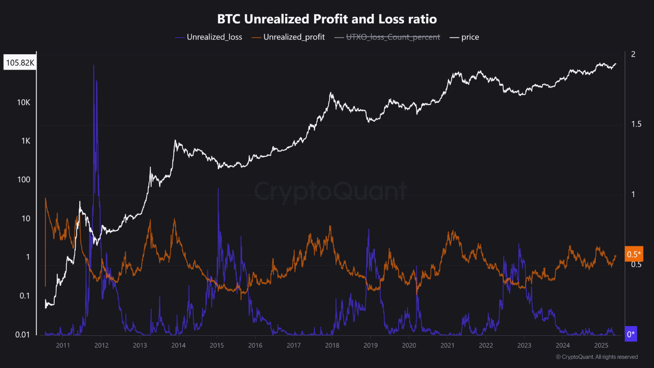 📊 BTC Profitability & Distribution — Calm Within the High Profit Zone ...