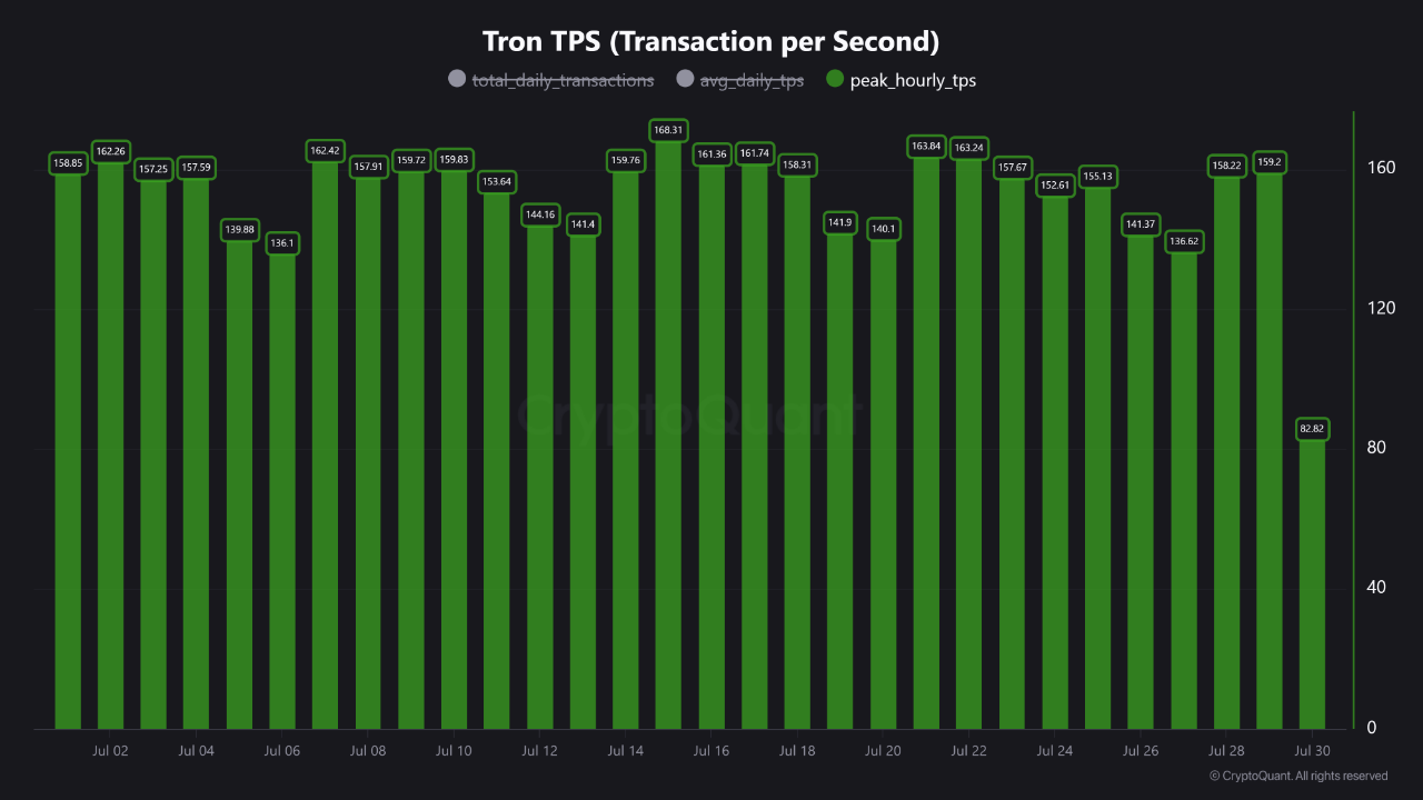 TRON: The Quiet Workhorse Consistently Processing 100 Transactions Per ...