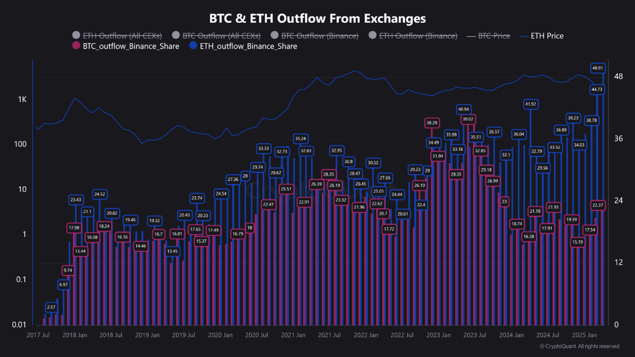 Binance ETH Outflow Share Hits Record High Amid Falling Total Exchange Outflows | CryptoQuant