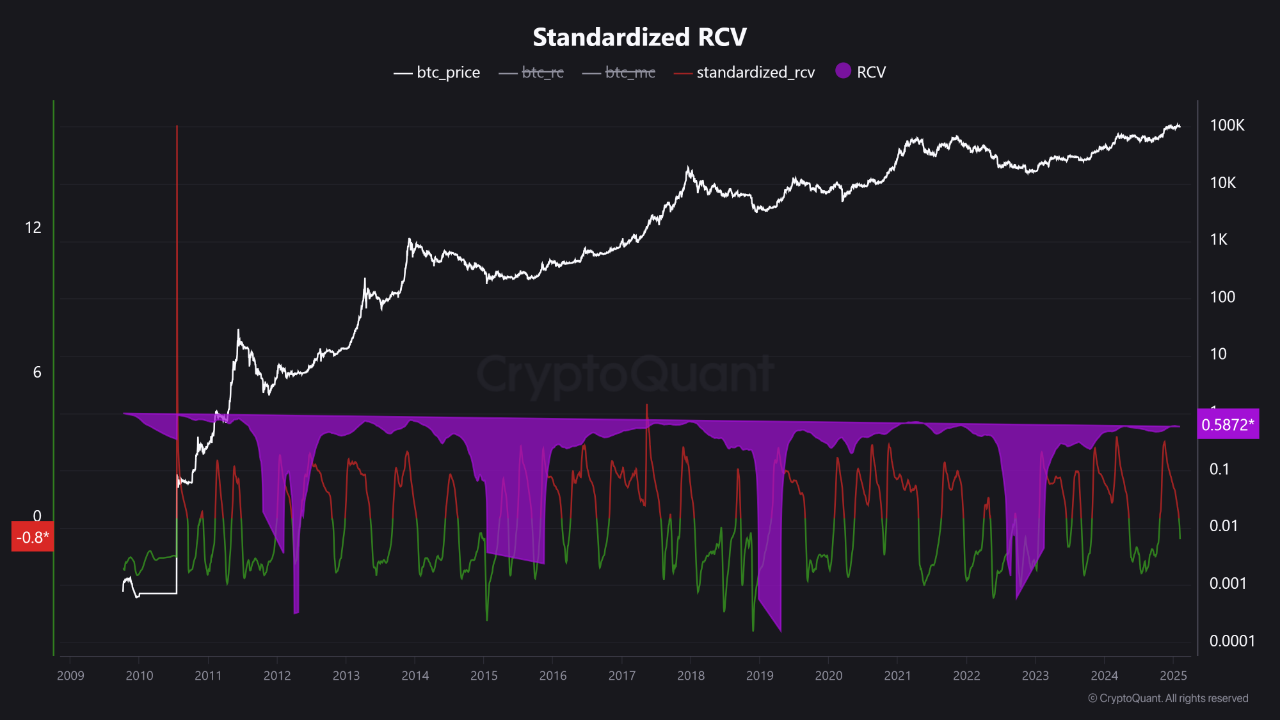 Standard RCV Metric Shows Us An Optimal Zone for Bitcoin DCA | CryptoQuant