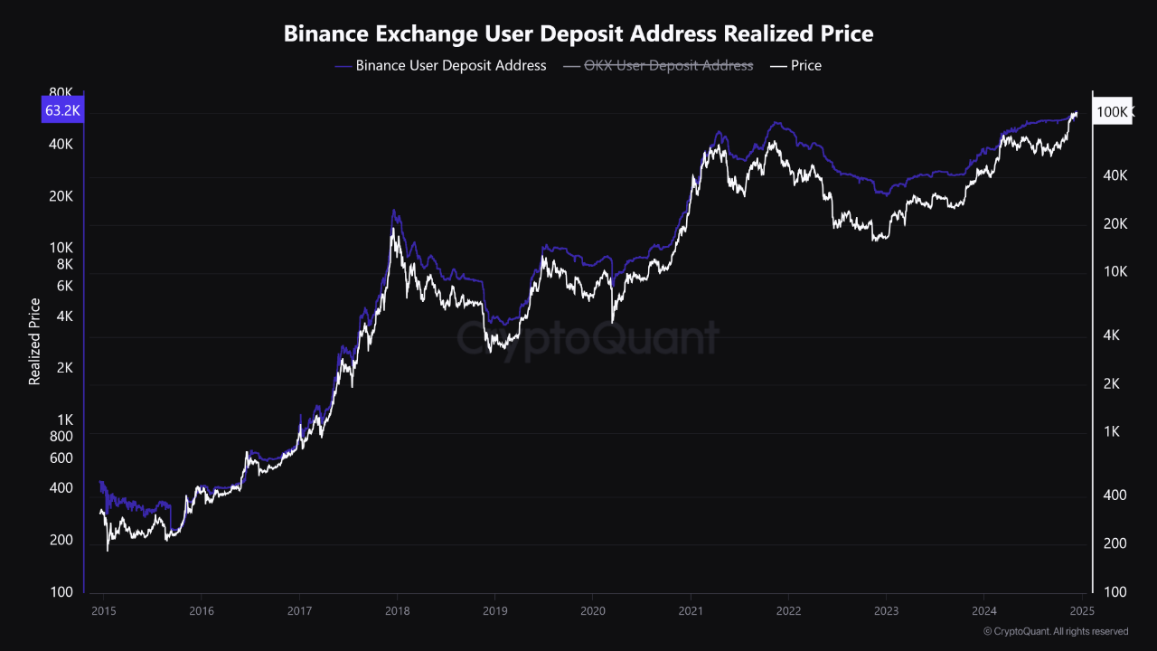 Binance's Bitcoin Inflow Trends Signal Market Optimism | CryptoQuant