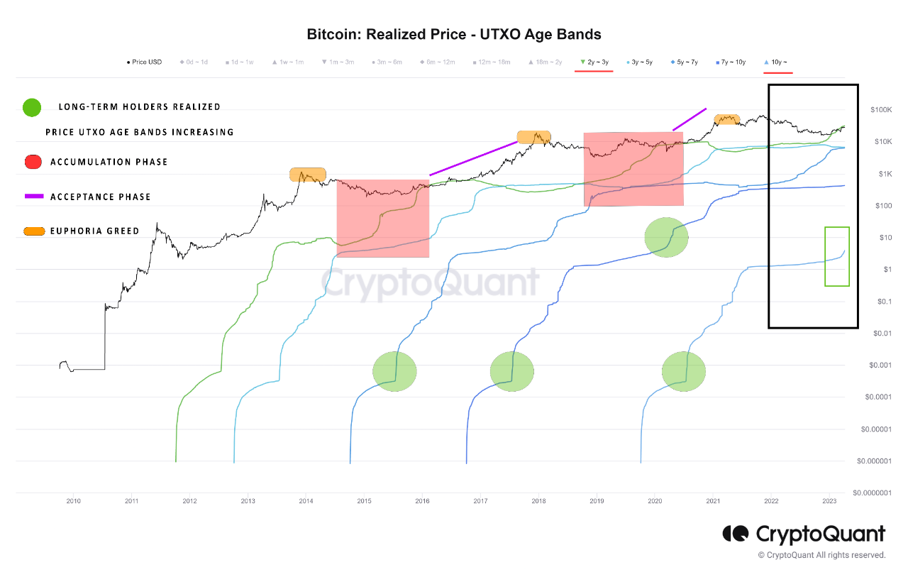 The Bitcoin market cycle: based on the realized price | CryptoQuant