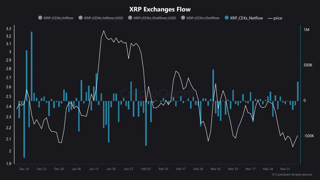 🔍 XRP Netflow to Exchanges Hits +275K — Investor Sentiment Weakens | CryptoQuant