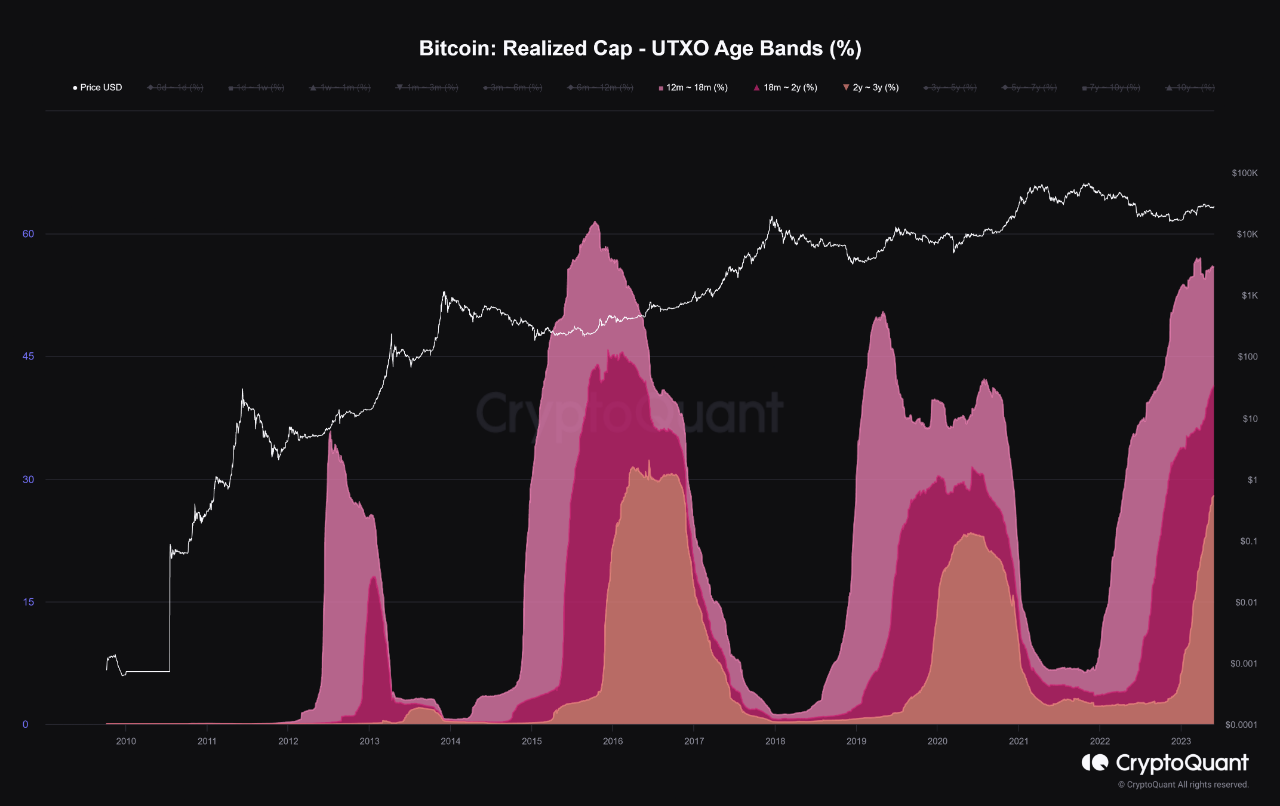 BTC: Effects of 1-3 years Holders | CryptoQuant