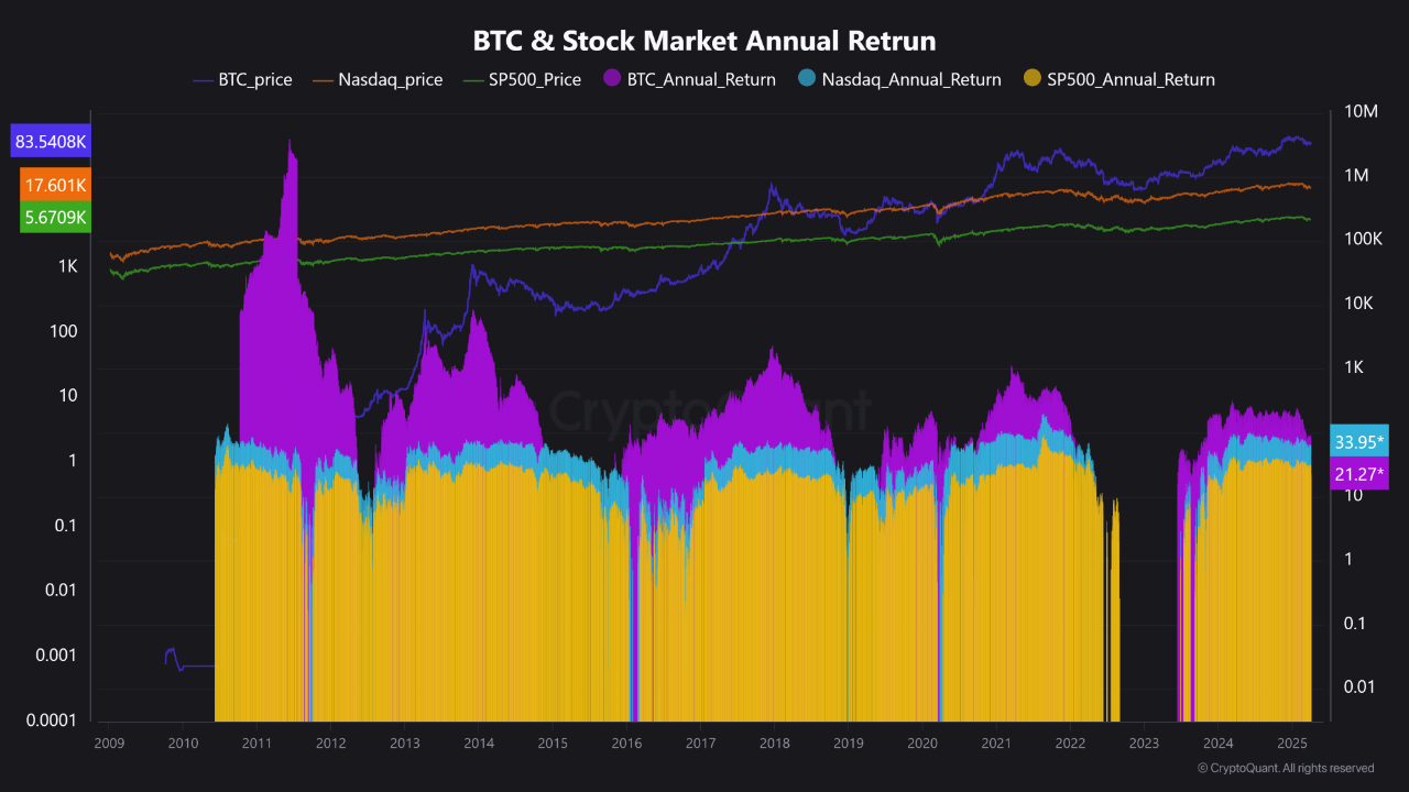 📉 BTC Annual Return Drops Below Gold and Stocks – Another Bear Market ...