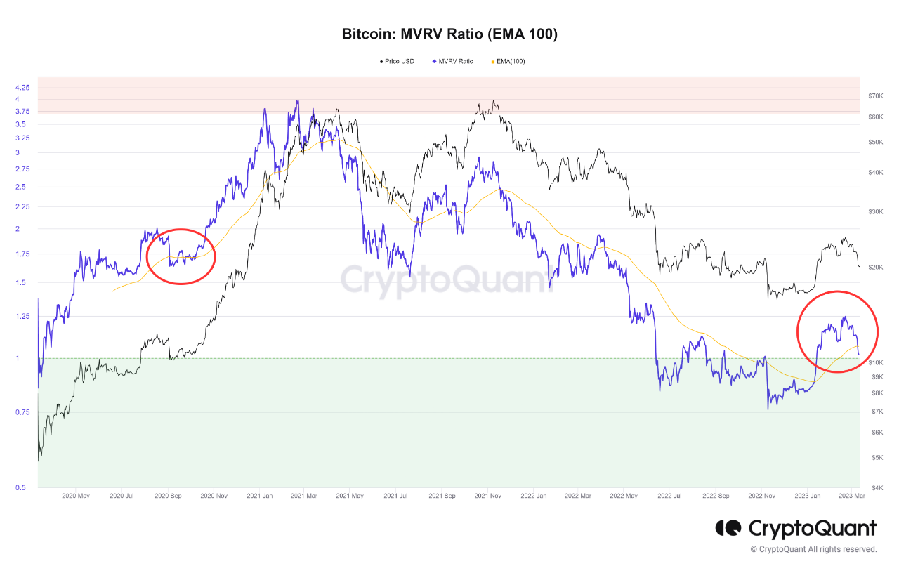 BTC: Will history repeat itself? | CryptoQuant