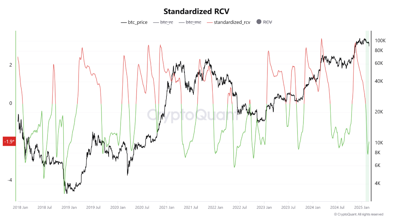 Bitcoin’s 60-Day RCV Hits Lowest Level – Optimal DCA Opportunity | CryptoQuant