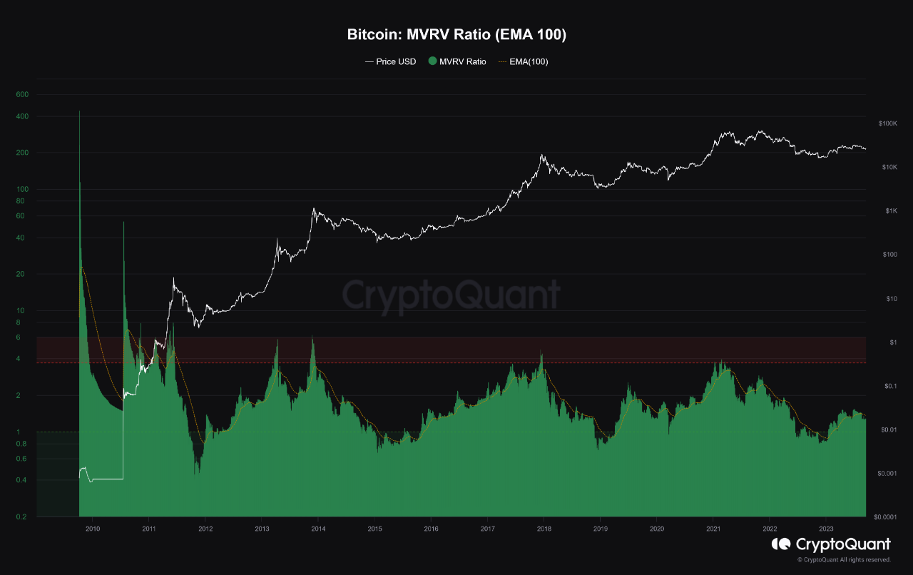BTC: Quick mid-term Price Cycle Update | CryptoQuant