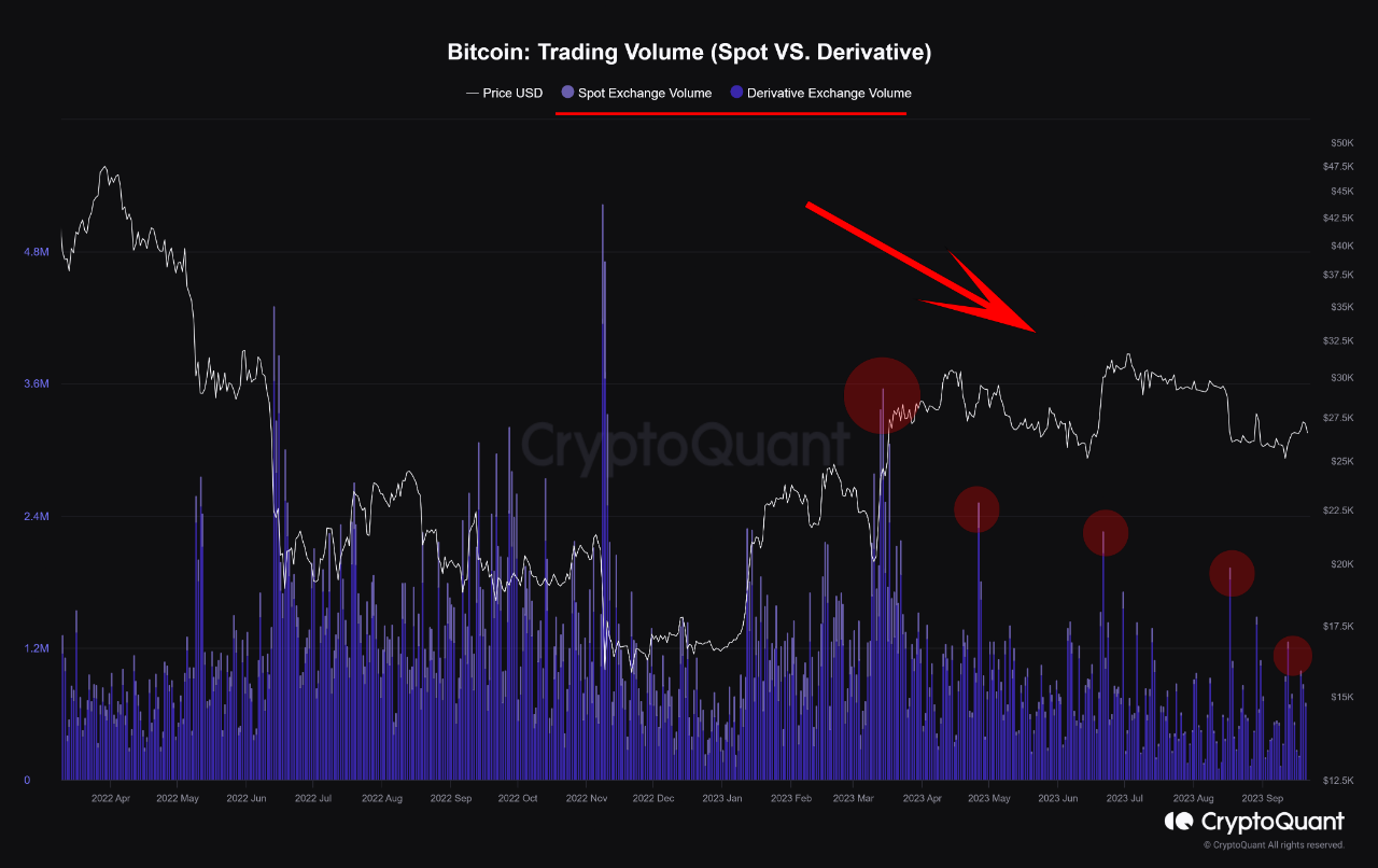 Bitcoin market liquidity decrease | CryptoQuant