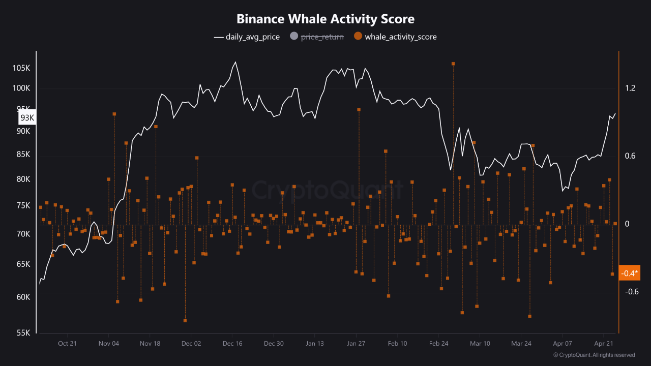 Binance Whales Activity Score: New On-Chain Metric For monitoring Whales | CryptoQuant