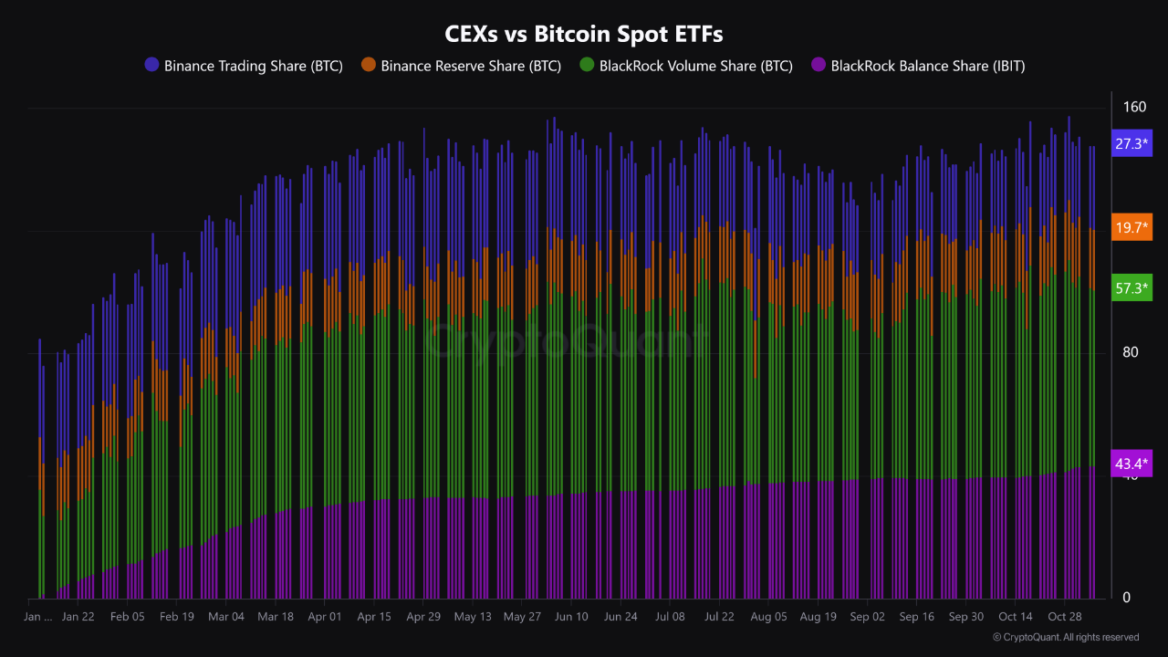 Binance and BlackRock: Major Institutions in the Bitcoin Market | CryptoQuant