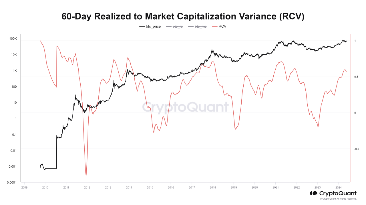 Introducing the 60-Day Realized to Market Capitalization Variance (RCV ...